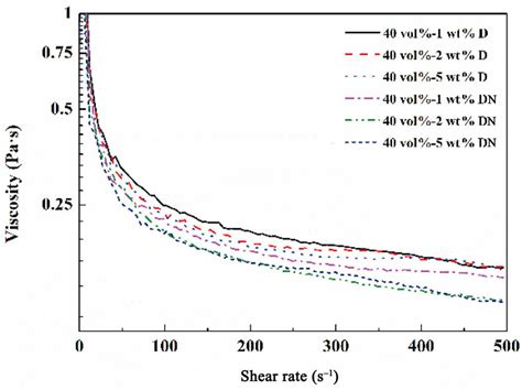 Viscosity Of The Slurries Containing Different Amount Of Platelets Download Scientific Diagram