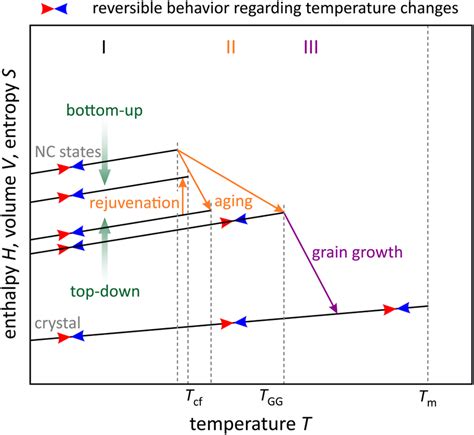Schematic Of The Evolution Of State Variables Enthalpy H Volume V Download Scientific