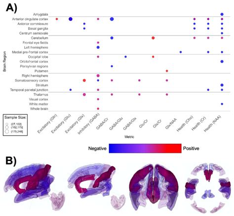Heterogeneity And Convergence Across Seven Neuroimaging Modalities A Review Of The Autism