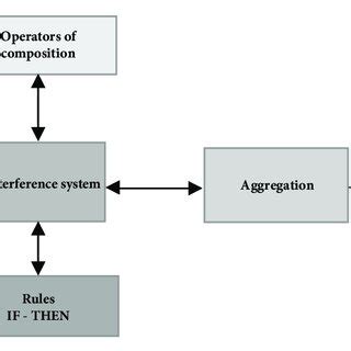 Fuzzy Inference Scheme Download Scientific Diagram