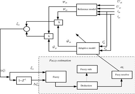 Figure 1 From Speed Estimation For Induction Motor Using Model