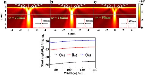 The Simulative Intensity Distributions Of Electric Filed And The