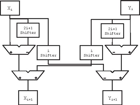 Figure From FPGA Implementation Of CORDIC Algorithms For Sine And Cosine Generator Semantic