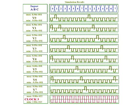 Simulation Waveform For Proposed Three Layer 3x8 Decoder Download