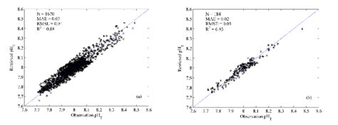 Comparison Of Pht Retrieved By The Ann Model With Corresponding Download Scientific Diagram