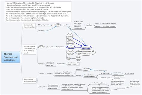 thyroid function test indications amer almohssen xmind