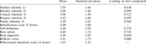 Means And Standard Deviations For Identification Items And For The Download Scientific Diagram