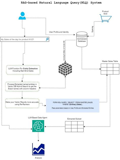 Deepak Kumar On Linkedin Nlq Vectordb Llm Rag Dataanalytics Ai