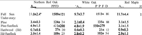 Table 1 From Photosynthesis And Xanthophyll Cycle Mediated