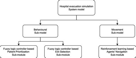 Modelling And Simulation Of Assisted Hospital Evacuation Using Fuzzy Reinforcement Learning