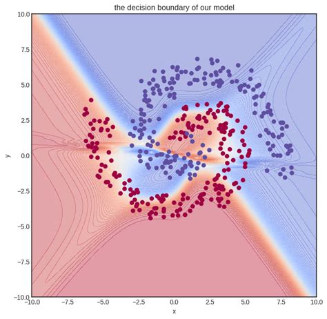 Building A Vectorized Neural Network With Tensors Machine Learning