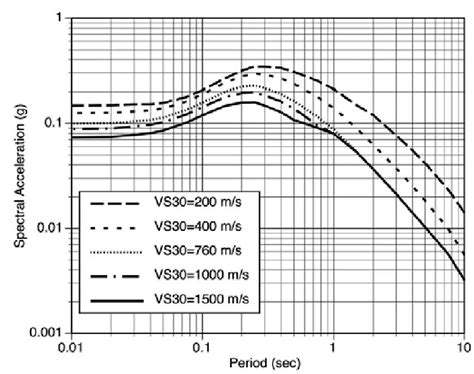 Example Scaling With V S 30 Source Abrahamson And Silva 2008 Download Scientific Diagram