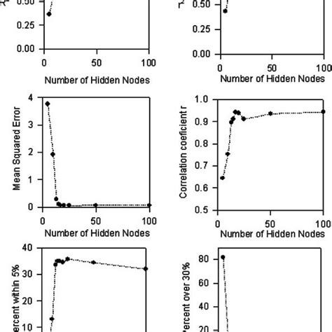 Error Plots For Variation Of Number Of Hidden Nodes In A Single Hidden Download Scientific
