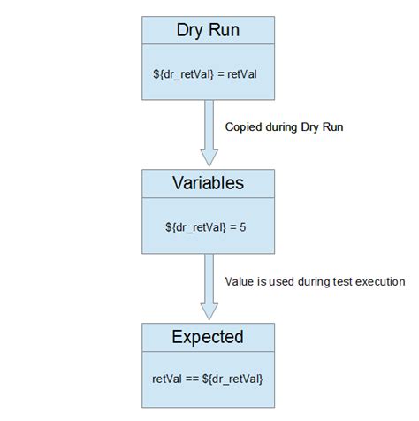 What Is Dry Running At Maria Baum Blog