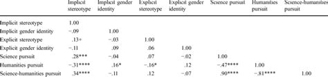 Relationships Among Implicit And Explicit Measures Of Stereotyping Download Table