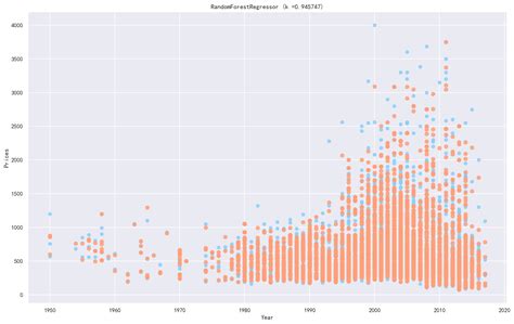 基于python机器学习对某地区房地产数据分析预测报告 数值预测报告 csdn博客