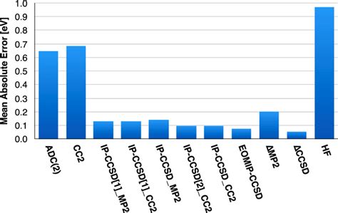 A Hierarchy Of Local Coupled Cluster Singles And Doubles Response