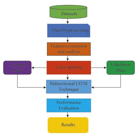 Working Of The Bidirectional Long Short Term Memory Model For Learning Download Scientific