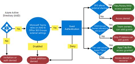 Allow Guest Access In Microsoft Teams VLAN Asia Helpdesk