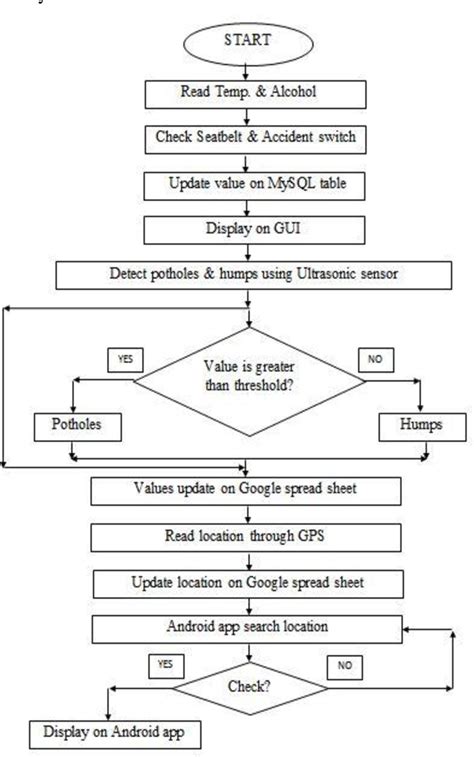 Figure 3 From Detection And Notification Of Potholes And Humps By Using Android Application