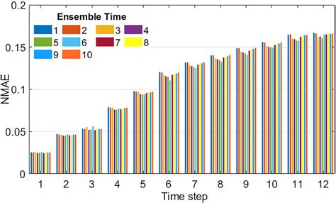 The Nmae Of The Multiensemble Model In Different Integration Times