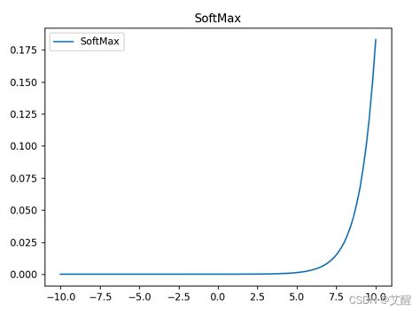 pytorch深度学习基础（五）——softmax函数反向传递公式推导及代码实现 softmax反向传播 csdn博客