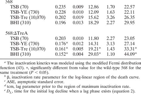 Thermal Inactivation Kinetics Parameters For Listeria Monocytogenes