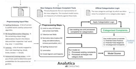 Automating Bds Complaint Classification Using Machine Learning Analytica Consulting