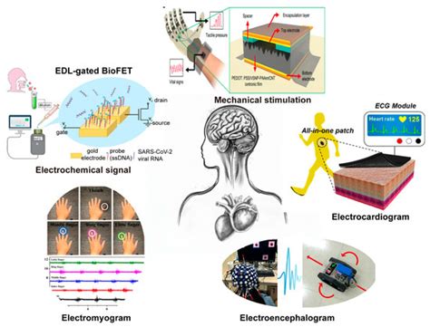 Electric Double Layer Based Epidermal Electronics For Healthcare And Human Machine Interface