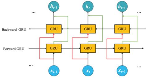 Artificial Intelligence In Ship Trajectory Prediction