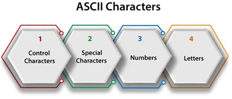 Ascii And Alphanumeric Codes Digital Circuits Electronics And