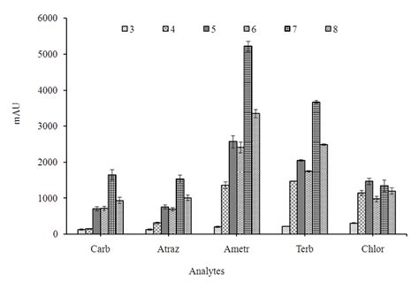 Effect Of Sample Ph Experimental Conditions Extraction Solvent
