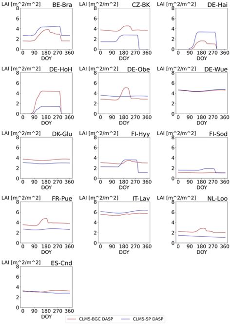 Hess Evapotranspiration Prediction For European Forest Sites Does Not Improve With
