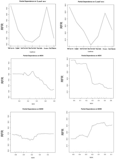 The Response Curve Of The Variables Affecting The Land Surface