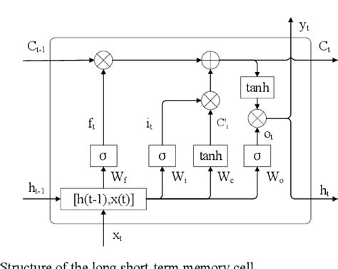 Figure 1 From Satellite Telemetry Data Anomaly Detection Using Bi Lstm Prediction Based Model
