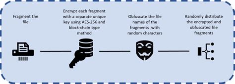 Zero Knowledge Encryption Fedo Technology Ultimate File Encrytion