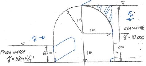 Solved 4 In Coastal Areas Inflatable Rubber Dams Are