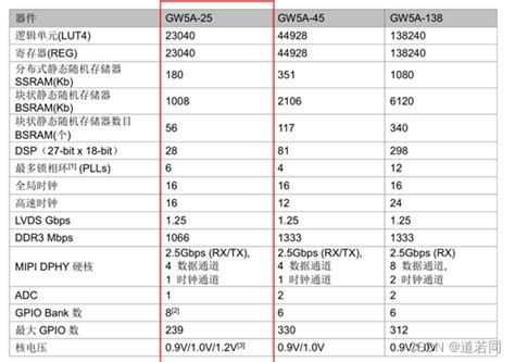 学习笔记03:高云fpga学习 Csdn博客 学习笔记03:高云fpga学习 Csdn博客