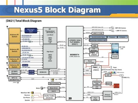 Smartphone Hardware Architecture