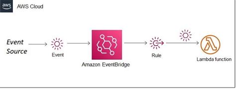Aws Eventbridge — Use Case 1 Scheduling Lambda Services By Sai