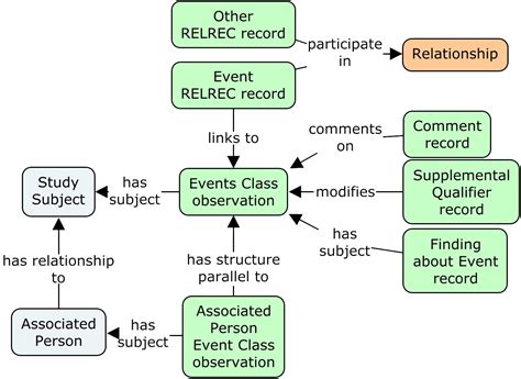SDTM Structure Diagrams CDISC