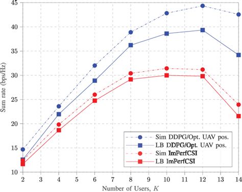 figure 7 from ddpg based optimization for zero forcing transmission in uav relay massive mimo