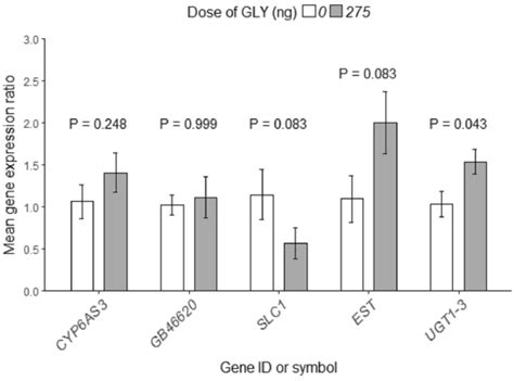 Gene Expression Measured With Qrt Pcr Mean Gene Expression Ratio