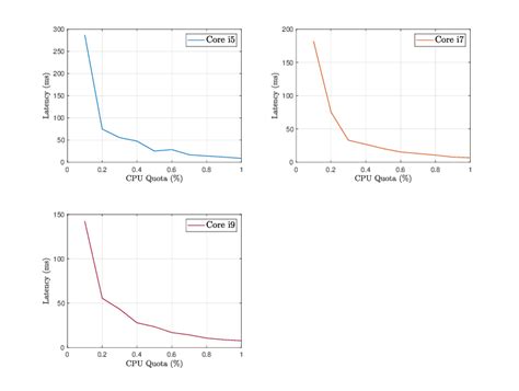 cpu bandwidth vs latency characterization for orb slam2 workload [33