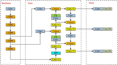 Frontiers Real Time Vehicle Target Detection In Inclement Weather Conditions Based On Yolov4