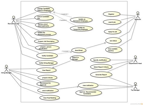 Use Case Diagram For Employee Recruitment Management System Download Scientific Diagram