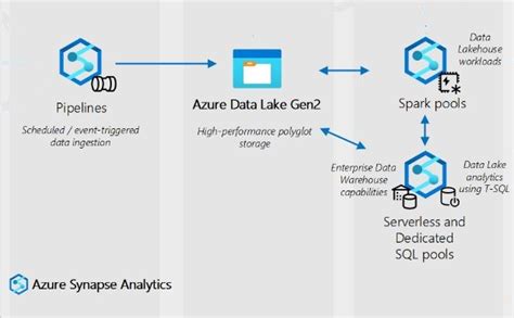 Github Csalabsautomationazure Synapse Pipelines Dataflows Labs
