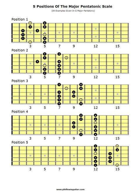 The Major Pentatonic Scale