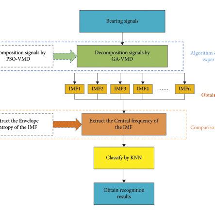Bearing Fault Feature Extraction Flow Chart Download Scientific Diagram