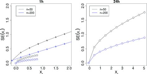 plots of standard errors se x versus dose estimates x for 1h